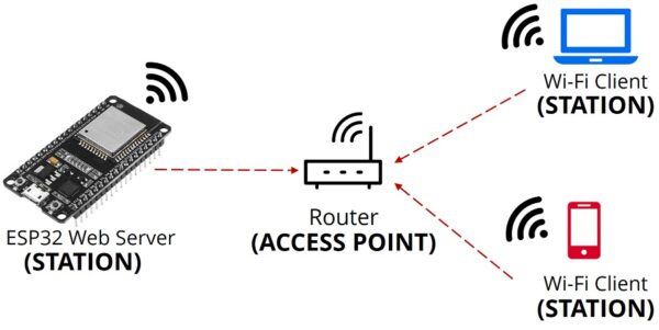 Cách đặt ESP32 Access Point - Điểm truy cập AP cho Web Server - IoT Zone