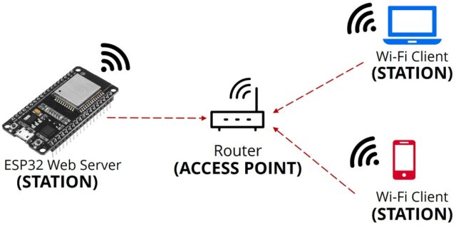 Cách đặt ESP32 Access Point - Điểm truy cập AP cho Web Server - IoT Zone