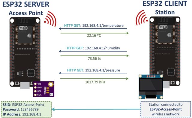 Esp32 Wifi Giao Tiếp Giữa 2 Esp32 Với Nhau Iot Zone