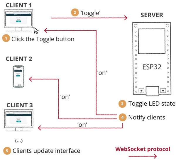 WebSocket ESP32 điều khiển đèn LED từ xa - IoT Zone
