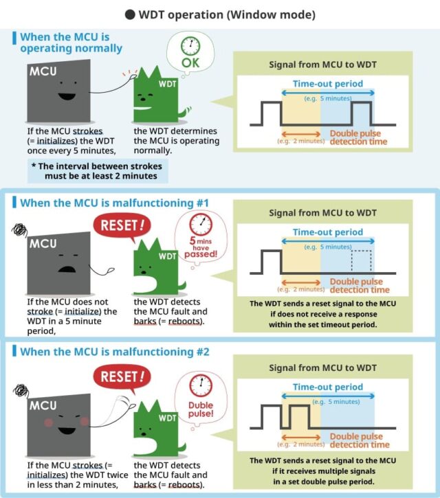 Watchdog timer là gì? Được dùng để làm gì và cách hoạt động - IoT Zone