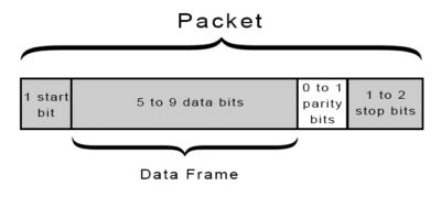 Giao tiếp UART là gì? Cách hoạt động, ưu và nhược điểm - IoT Zone