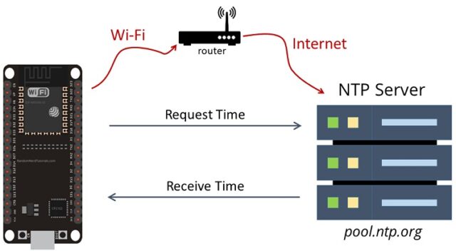 NTP ESP32 - Lấy ngày tháng từ Internet cho ESP32 bằng Arduino IDE - IoT Zone