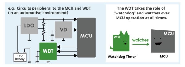 Watchdog timer là gì? Được dùng để làm gì và cách hoạt động - IoT Zone