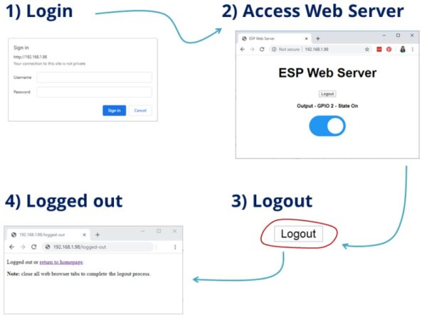 Xây dựng Web Server HTTP Authentication với ESP32 - IoT Zone