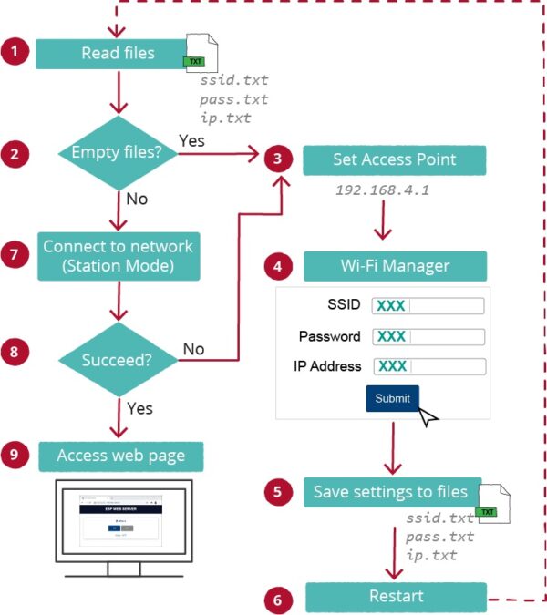 Esp32 Wifi Manager Với Thư Viện Asyncwebserver Iot Zone