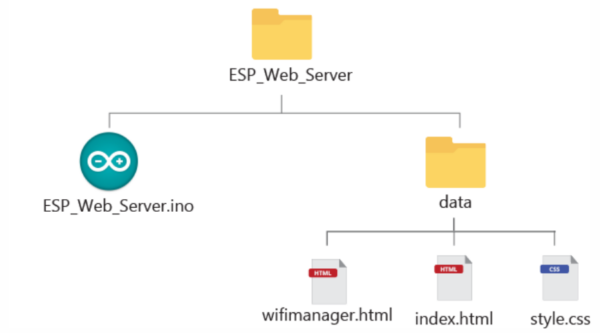 Esp32 Wifi Manager Với Thư Viện Asyncwebserver Iot Zone