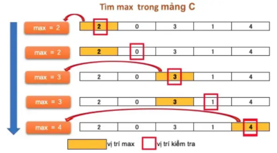 Tìm hiểu về hàm max trong C từ A - Z - IoT Zone