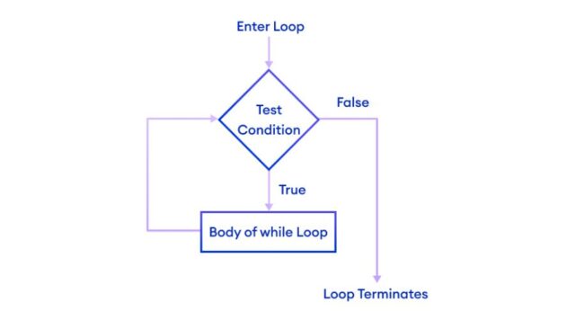 Hướng dẫn về While Loop Python chi tiết - IoT Zone