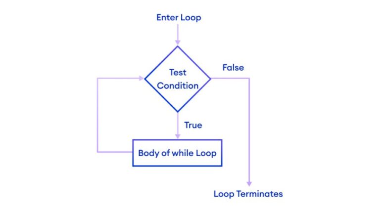 Hướng dẫn về While Loop Python chi tiết - IoT Zone