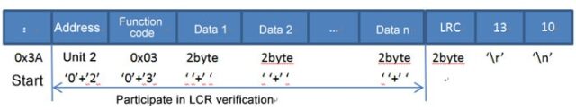 Giao Thức Modbus Là Gì Ứng Dụng Modbus Trong Iot Và Cách Hoạt động