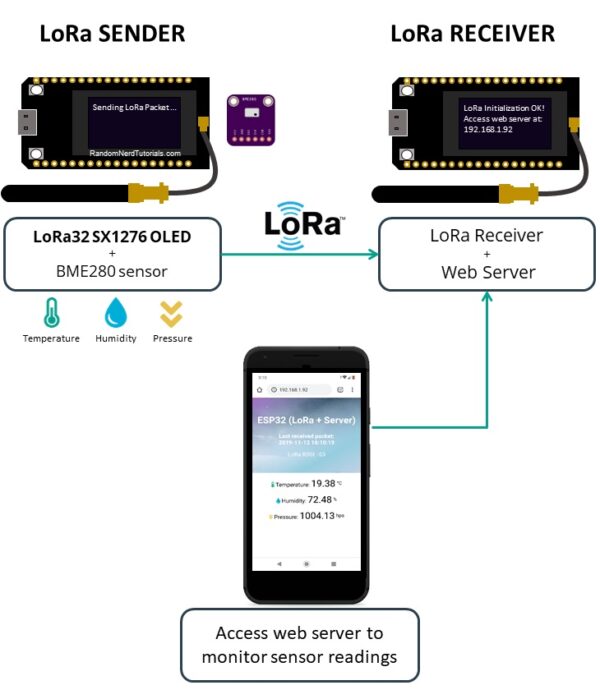 Hướng dẫn LoRa ESP32 Arduino - Giám sát cảm biến với Web Server - IoT Zone