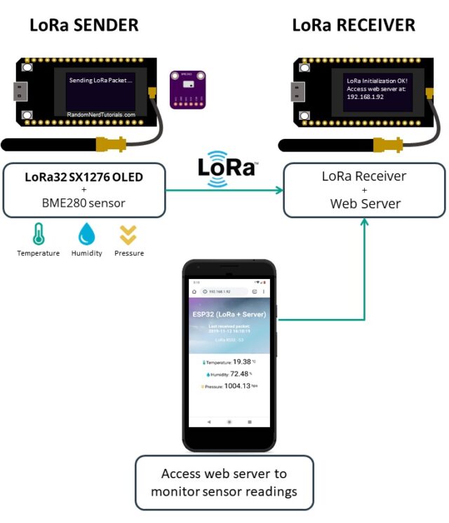 Hướng dẫn LoRa ESP32 Arduino - Giám sát cảm biến với Web Server - IoT Zone